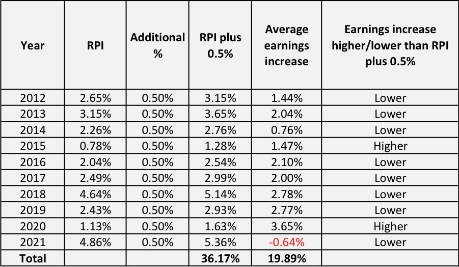 Shared ownership rent: affordability - Shared Ownership Resources